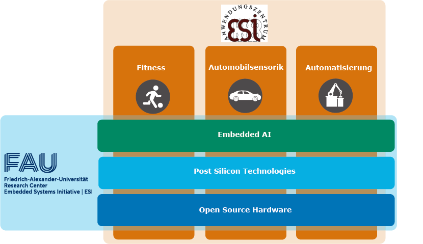 Über uns - FAU Research Center Embedded Systems Initiative